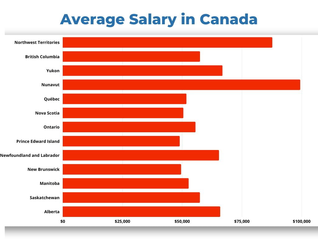 What Is The Average Salary In Canada In 2022 